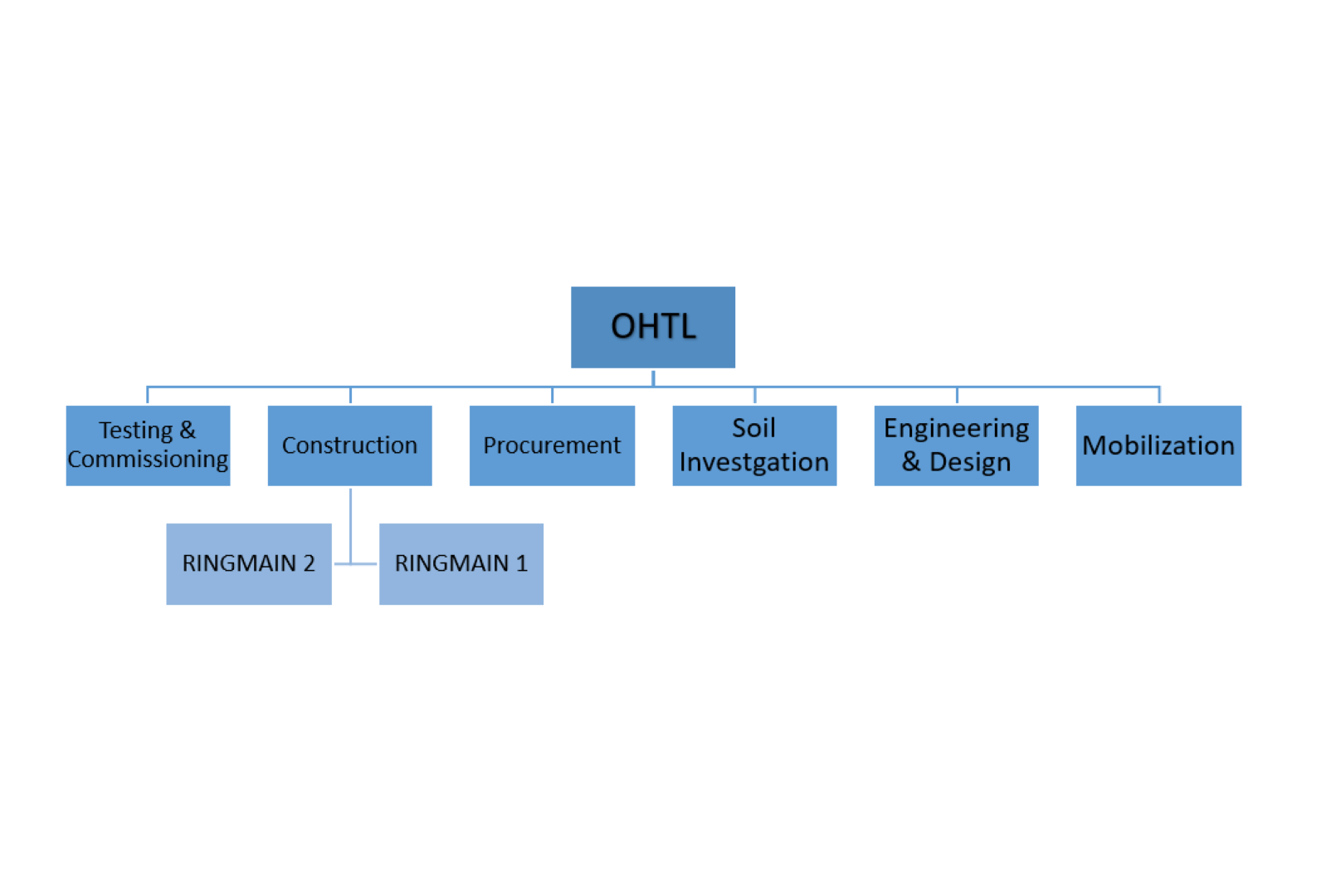 ESP OHTL MAINRINGS PHASE 1